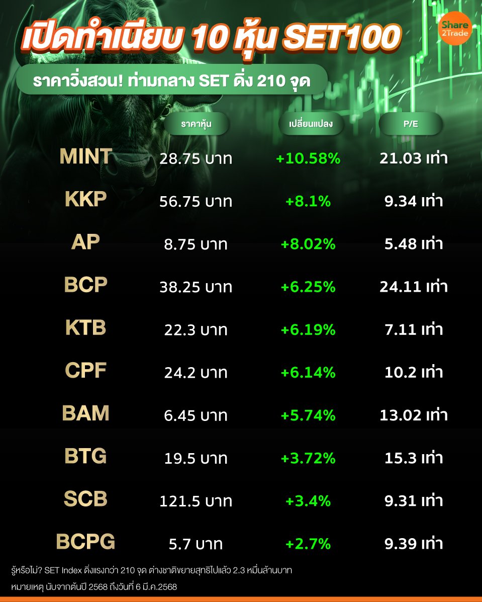 เปิดทำเนียบ 10 หุ้น SET100 ราคาวิ่งสวน! ท่ามกลาง SET ดิ่ง 210 จุด | Share2Trade